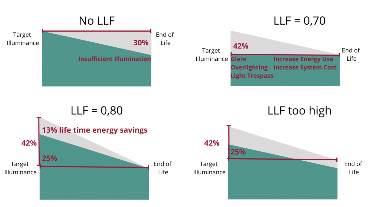 HID vs LED – A Look at Lumen Intensity - Action Services Group