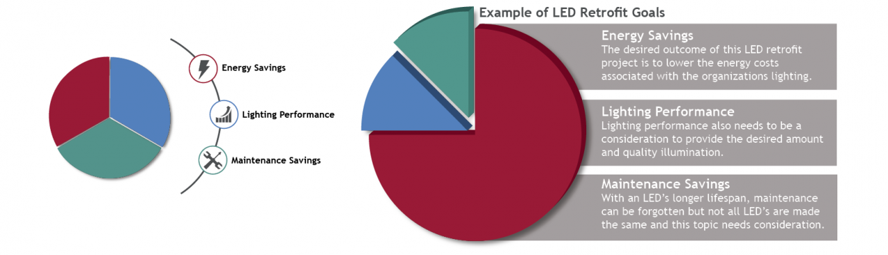 Interior and Exterior LED Retrofits | Action Services Group