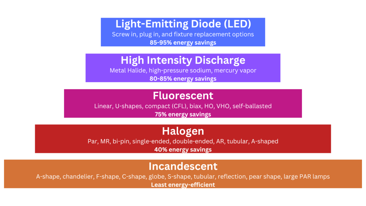 What to Consider During an Office Lighting Upgrade - Action Services Group